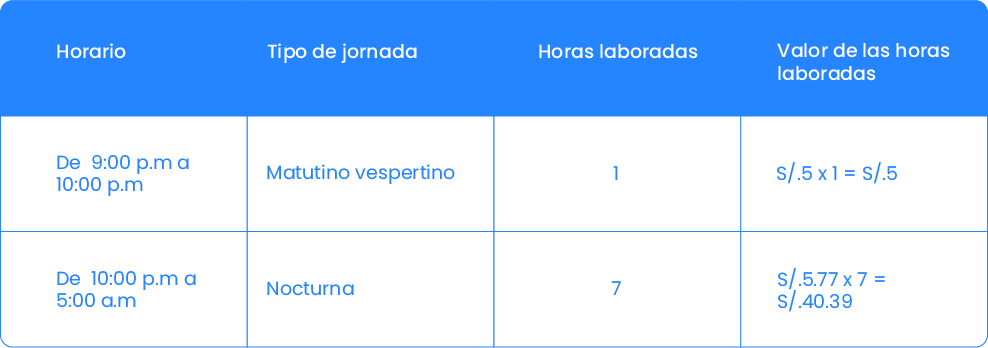 ¿Cómo calcular el pago del horario nocturno en la planilla en Perú?